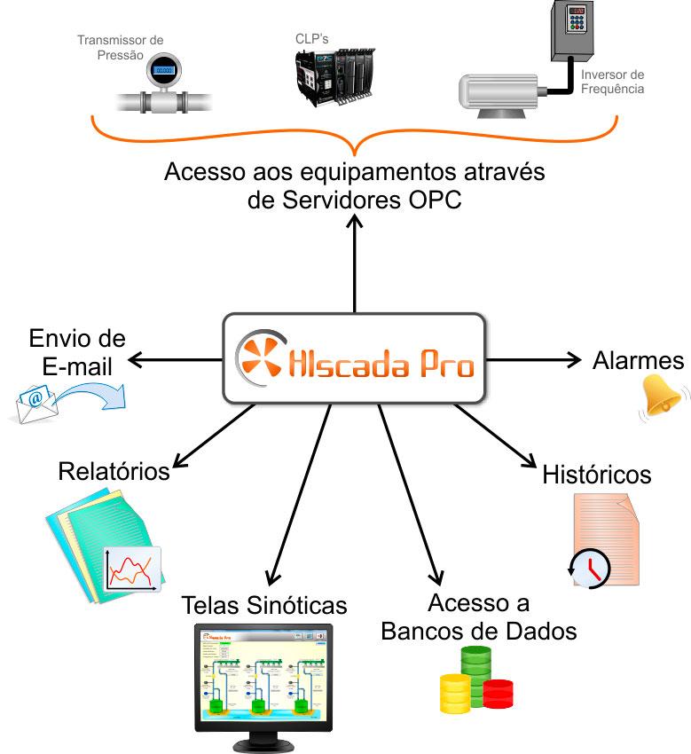 Sistema Supervisório Automação Industrial - Hitecnologia Ind. Comercio ...